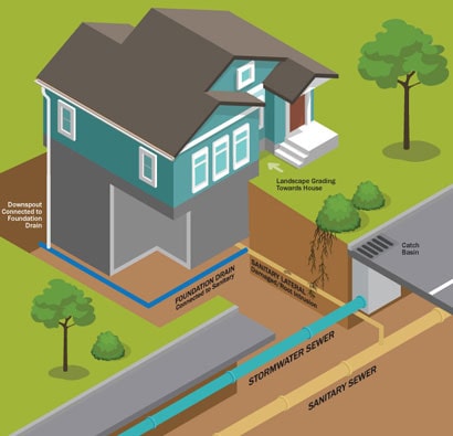 Residential Pipe Check Program | MMSD