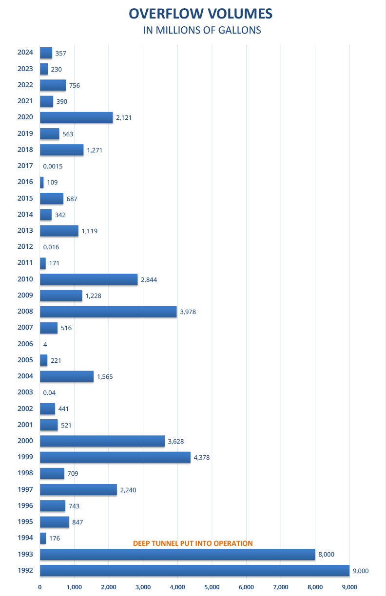 MMSD Sewer Overflow Information